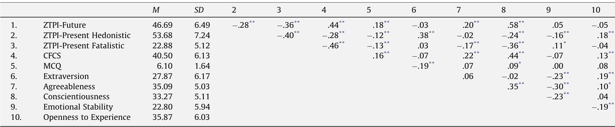 Note: ztpi = zimbardo time perspective inventory, cfcs