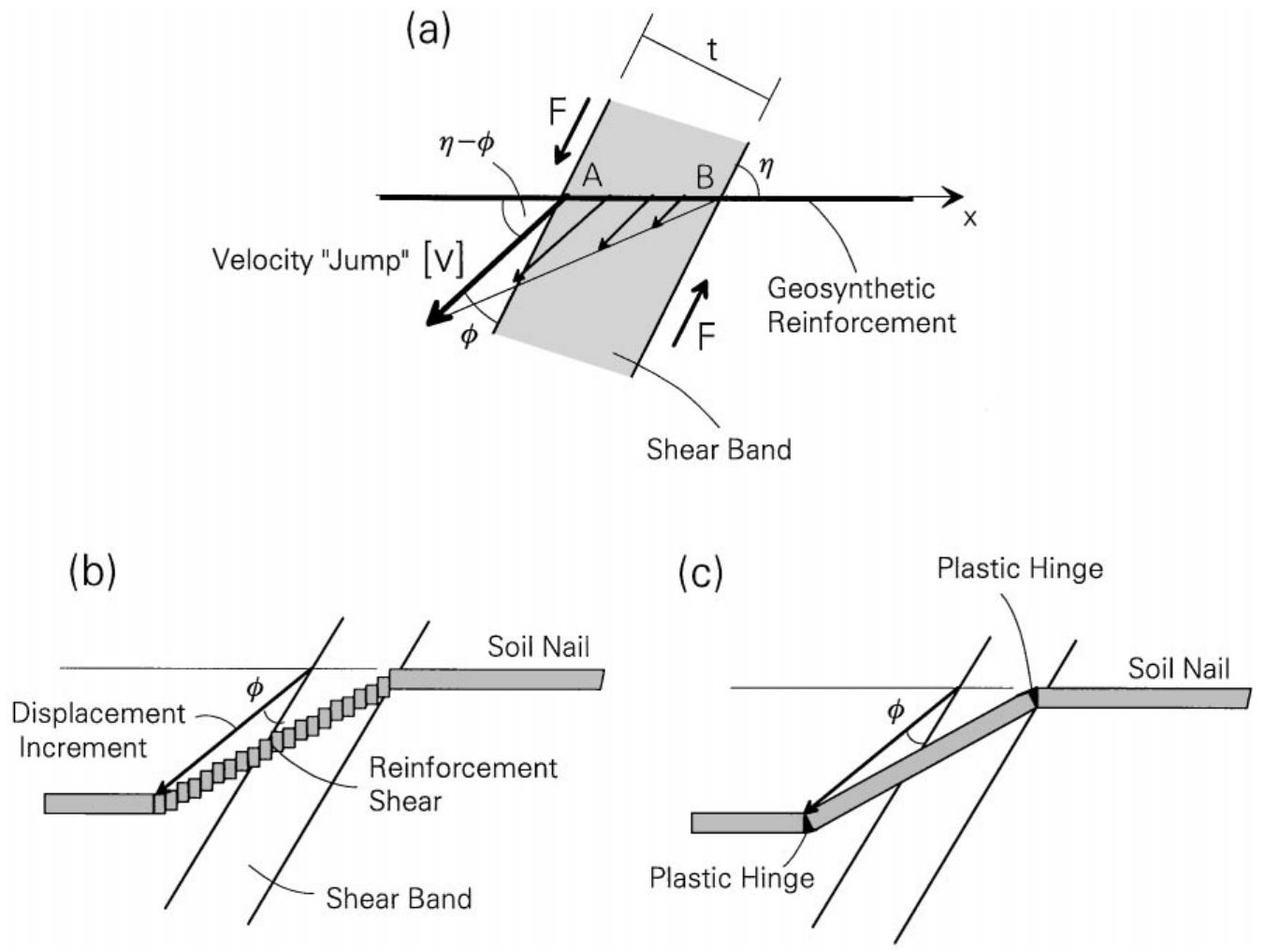 Collapse of reinforcement: (a) tensile failure of a flexible