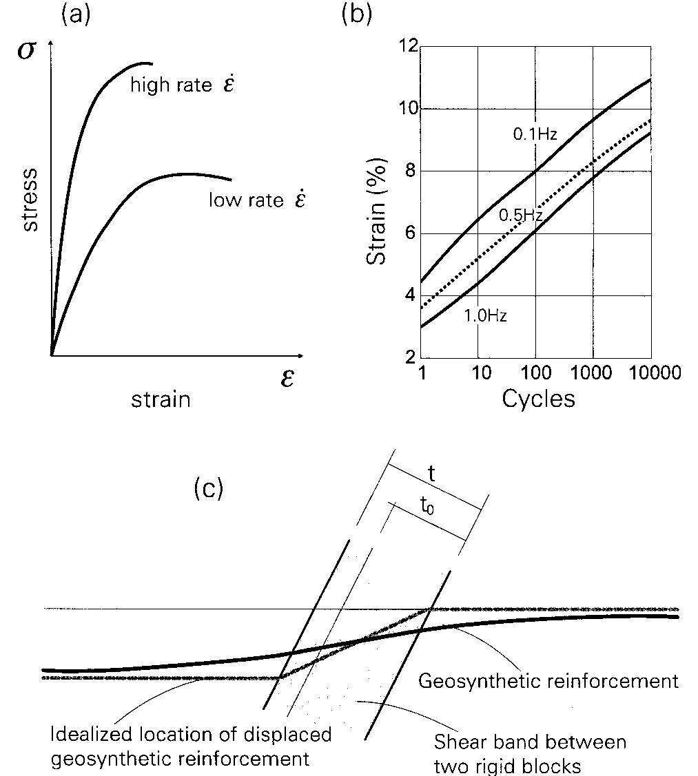 Geosynthetic reinforcement: (a) rate-dependent stress-strain