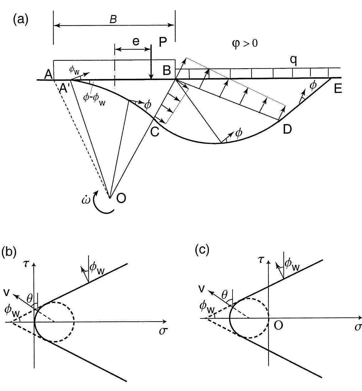 Rotational failure of a rough footing over