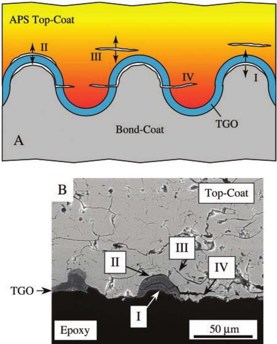 (a) schematic diagram showing the four different cracking