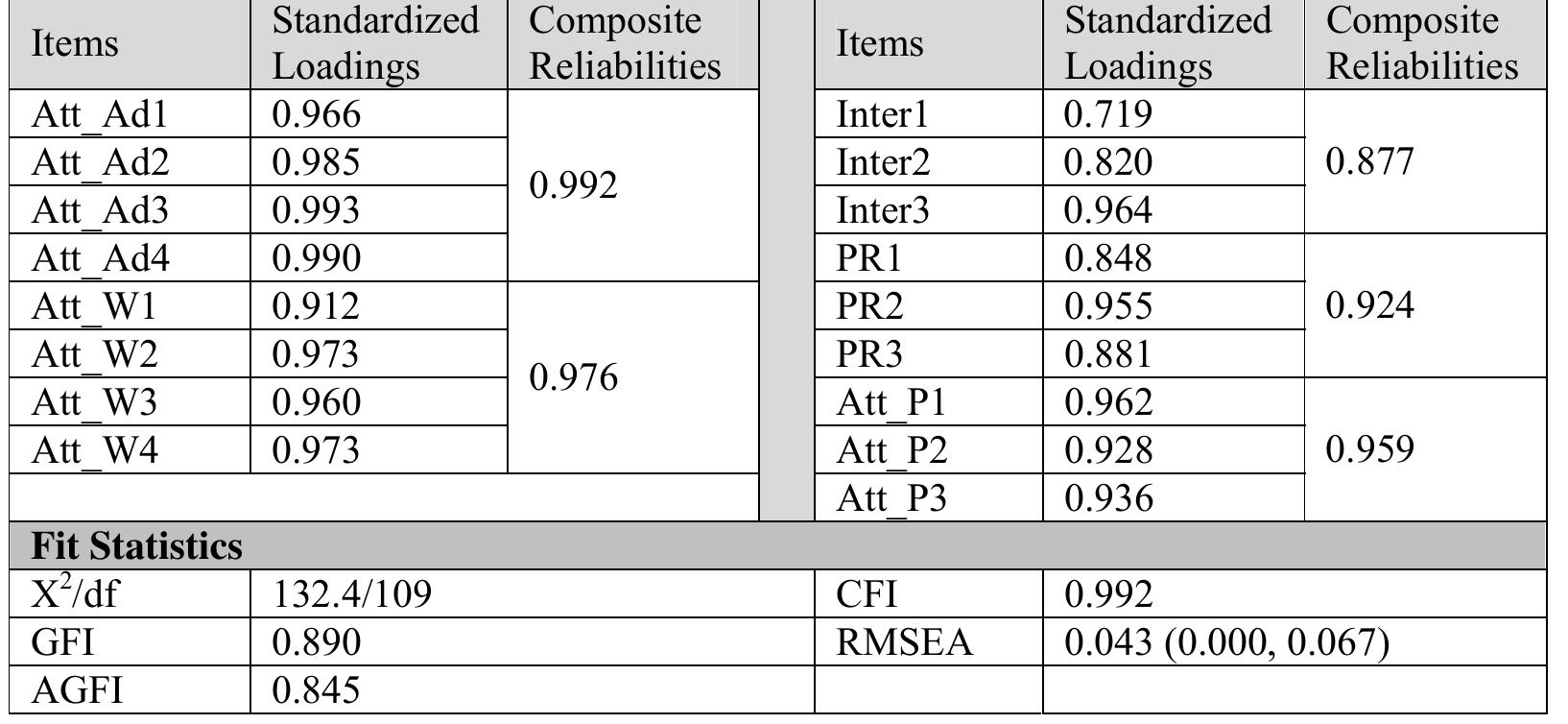 Measurement model: standardized loadings (all loadings
