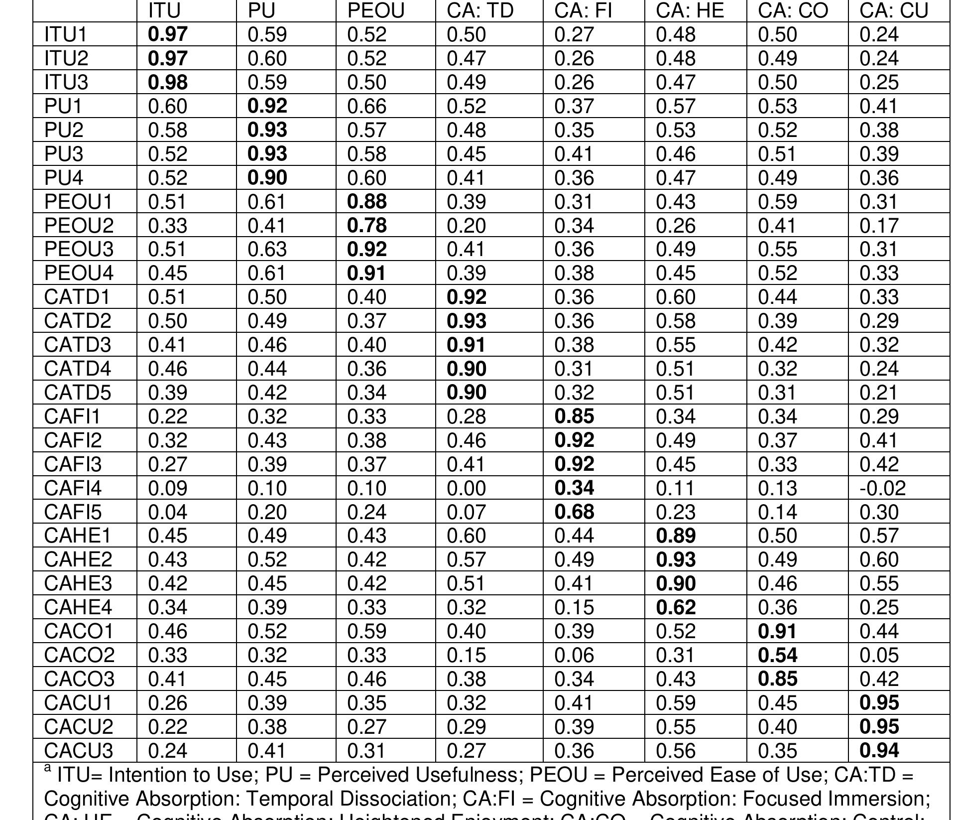 Table 6 - Operationalizing Multidimensional Constructs in
