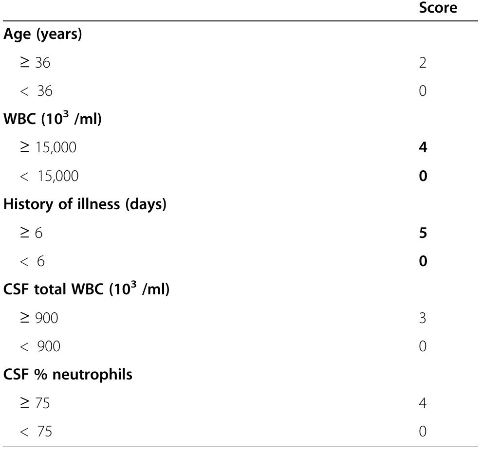 Wbc white blood cell count, csf cerebrospinal fluid table 1