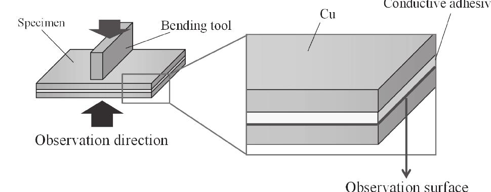Schematic diagram of observation direction and observation