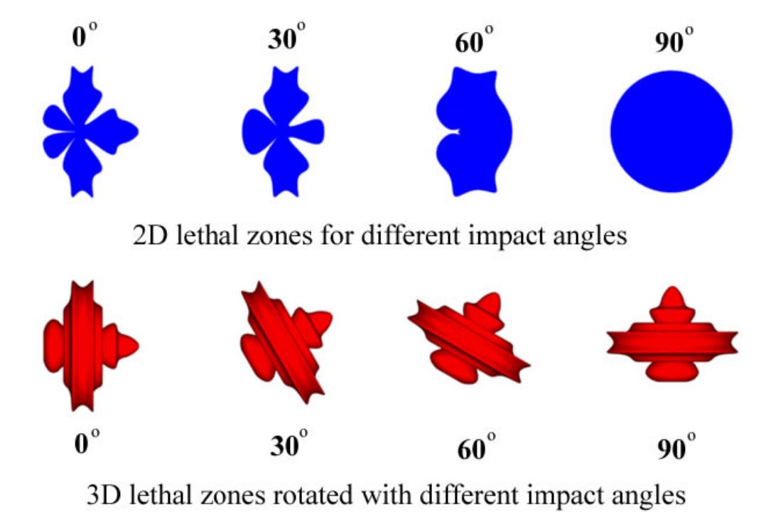 2d and 3d lethal zones for different projectile impact angle
