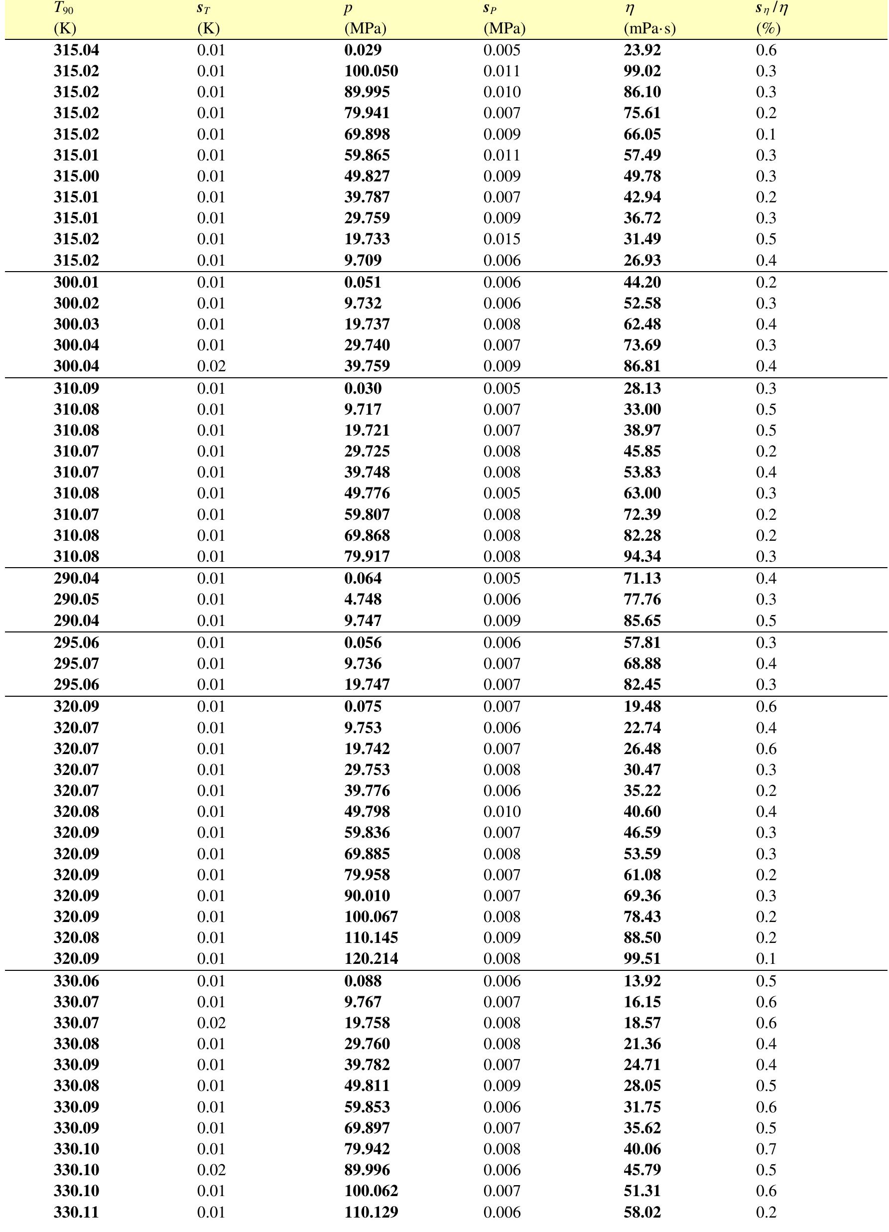 Table 18 - Viscosity Measurements of Three Base Oils and One