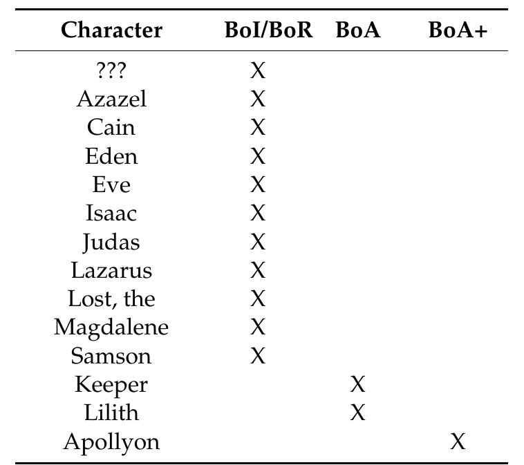 Caption text: an overview of unlockable characters in