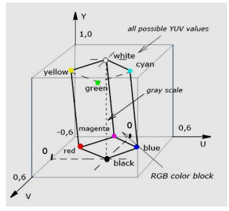 Rgb color cube in the yuv color model [10]. the yiq color