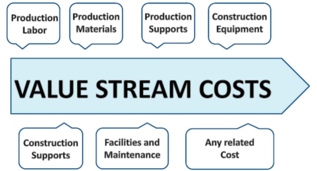 The elements for cost based value stream mapping (vsm).