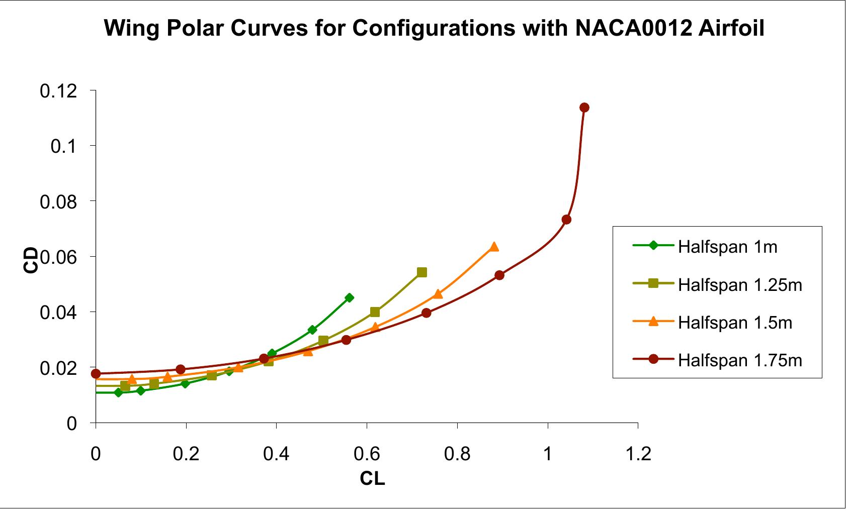 Polar curves of the telescopic wing with naca0012 airfoil