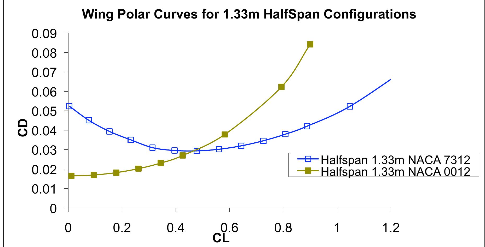Polar curves for two wings with same span and different