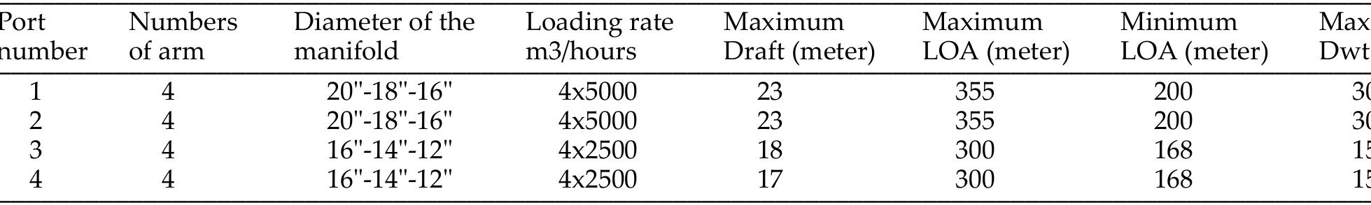 Capacities of botas ceyhan marine terminal loading arms