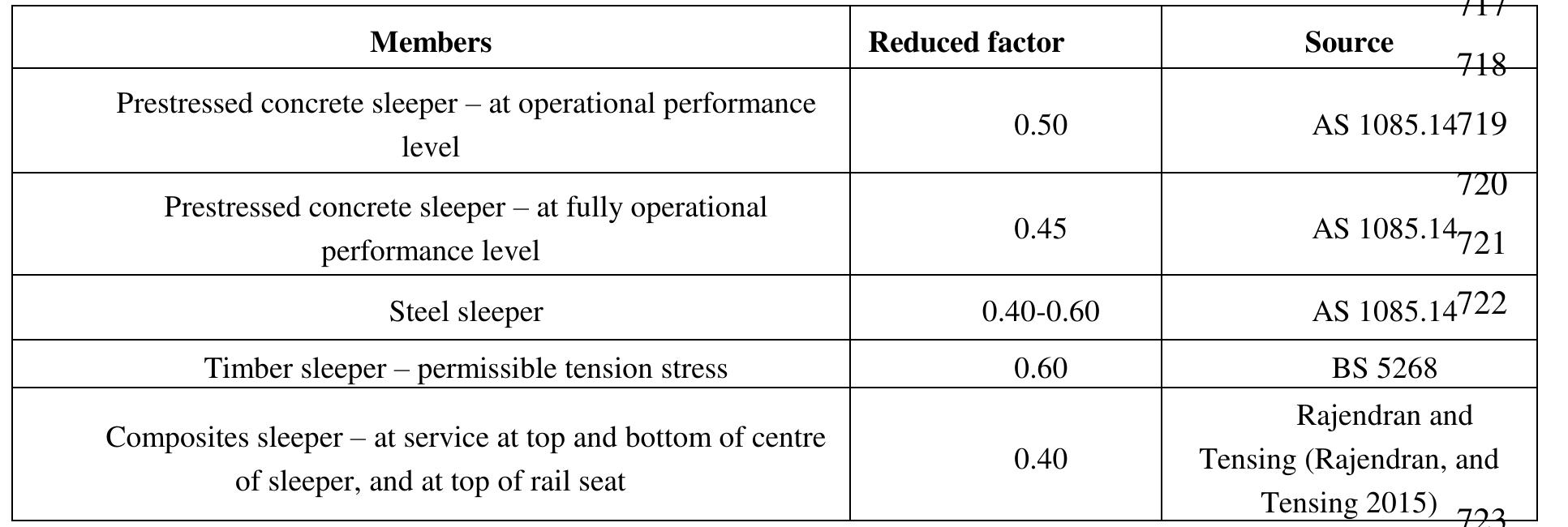 Table 6 - Comparison of structural design methods for
