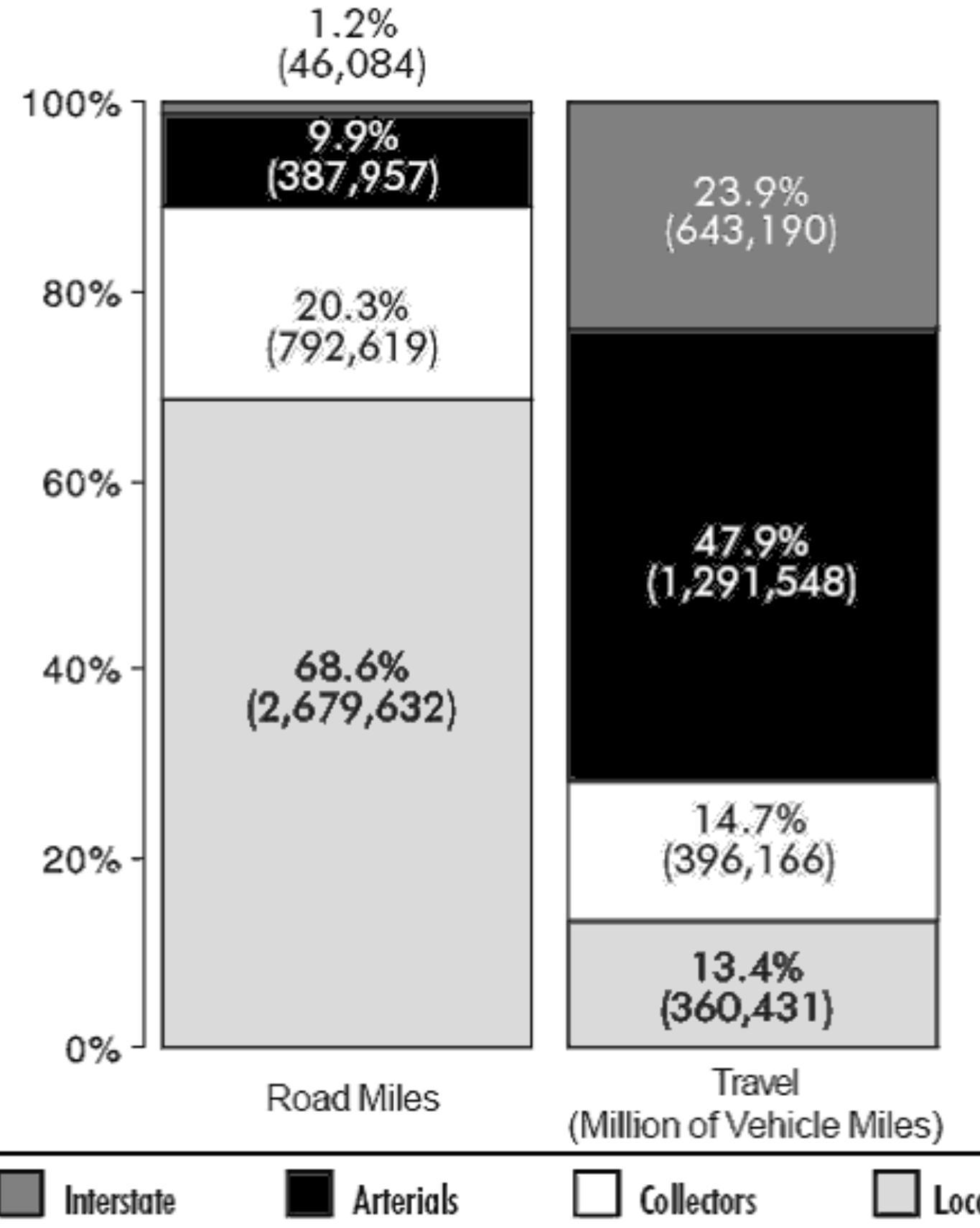 The role of highway functional classification in the