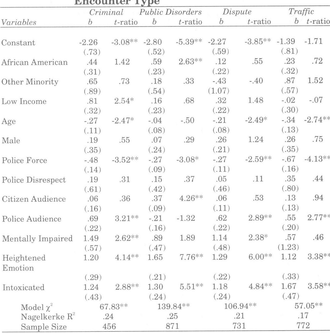 Note: entries are unstandardized coefficients, and standard
