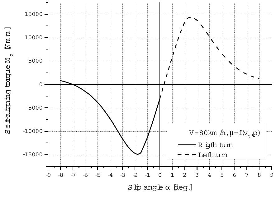 Correlation between self-aligning torque and slip angle, for