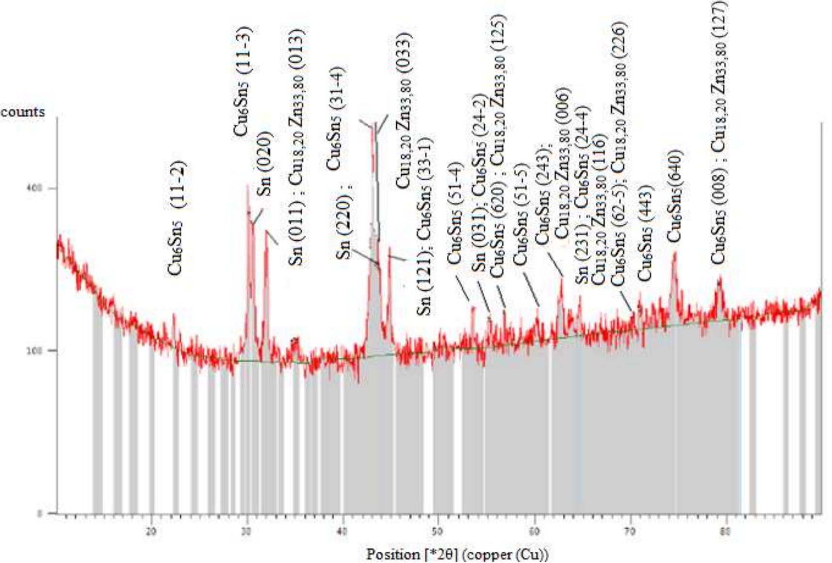 X-ray diffraction patterns for czt coating electrodeposited