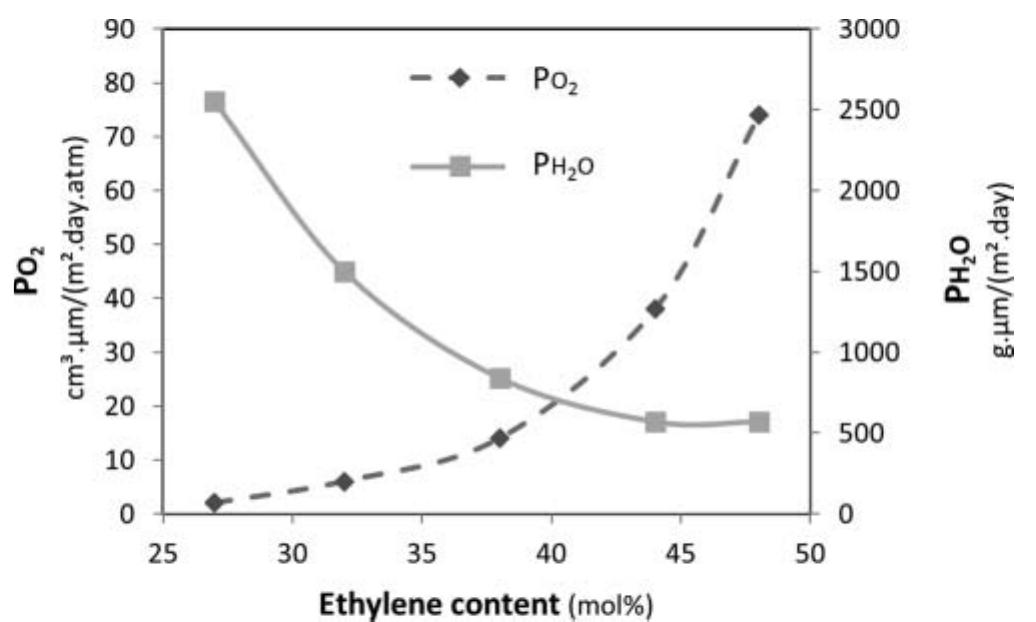 Oxygen permeability at 20°c, 65% rh according to iso 14663-2