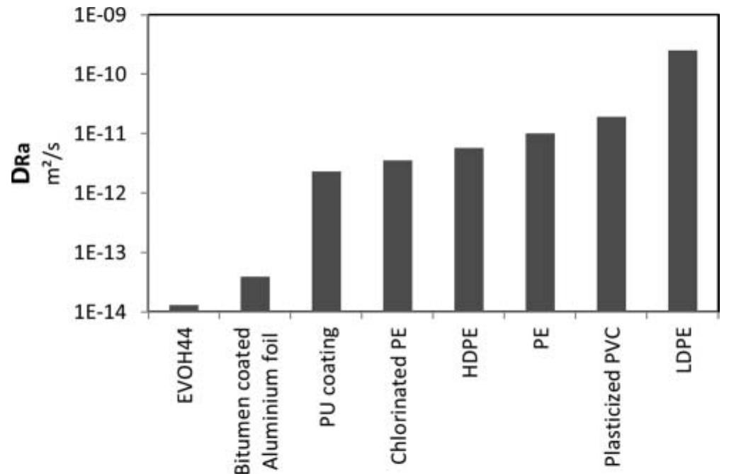 The radon diffusion coefficient of evoh44 compared to other