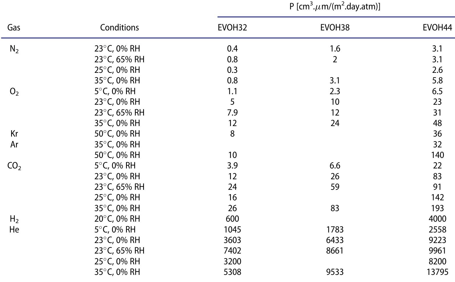 Gas permeability (p) through different types of evoh at