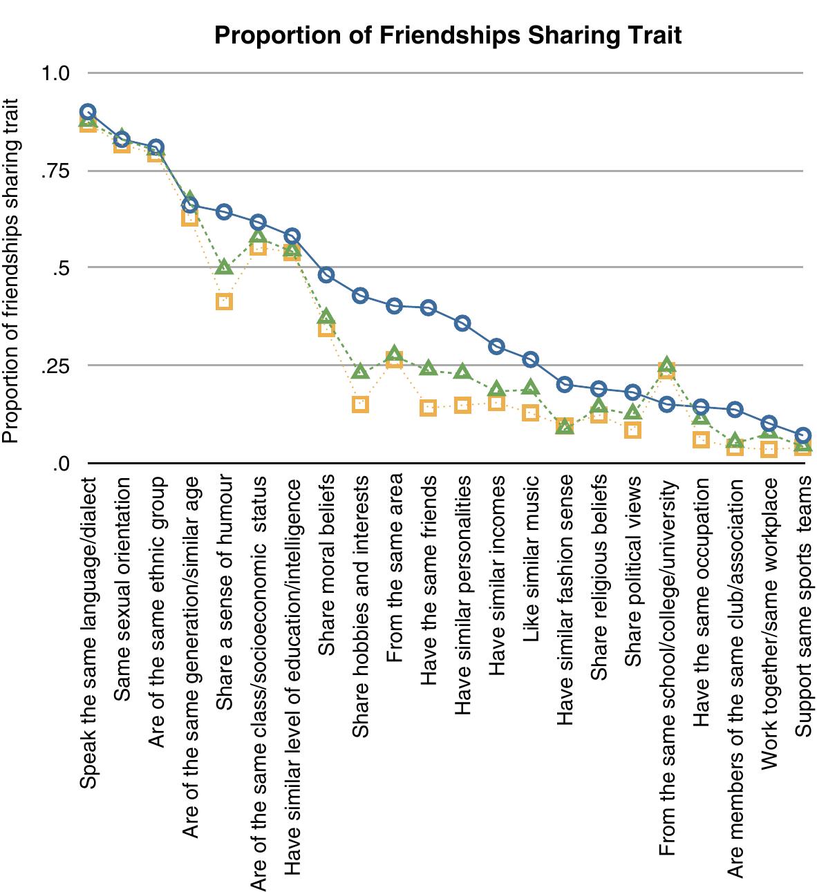 Plot showing the proportion of friendships sharing trait in