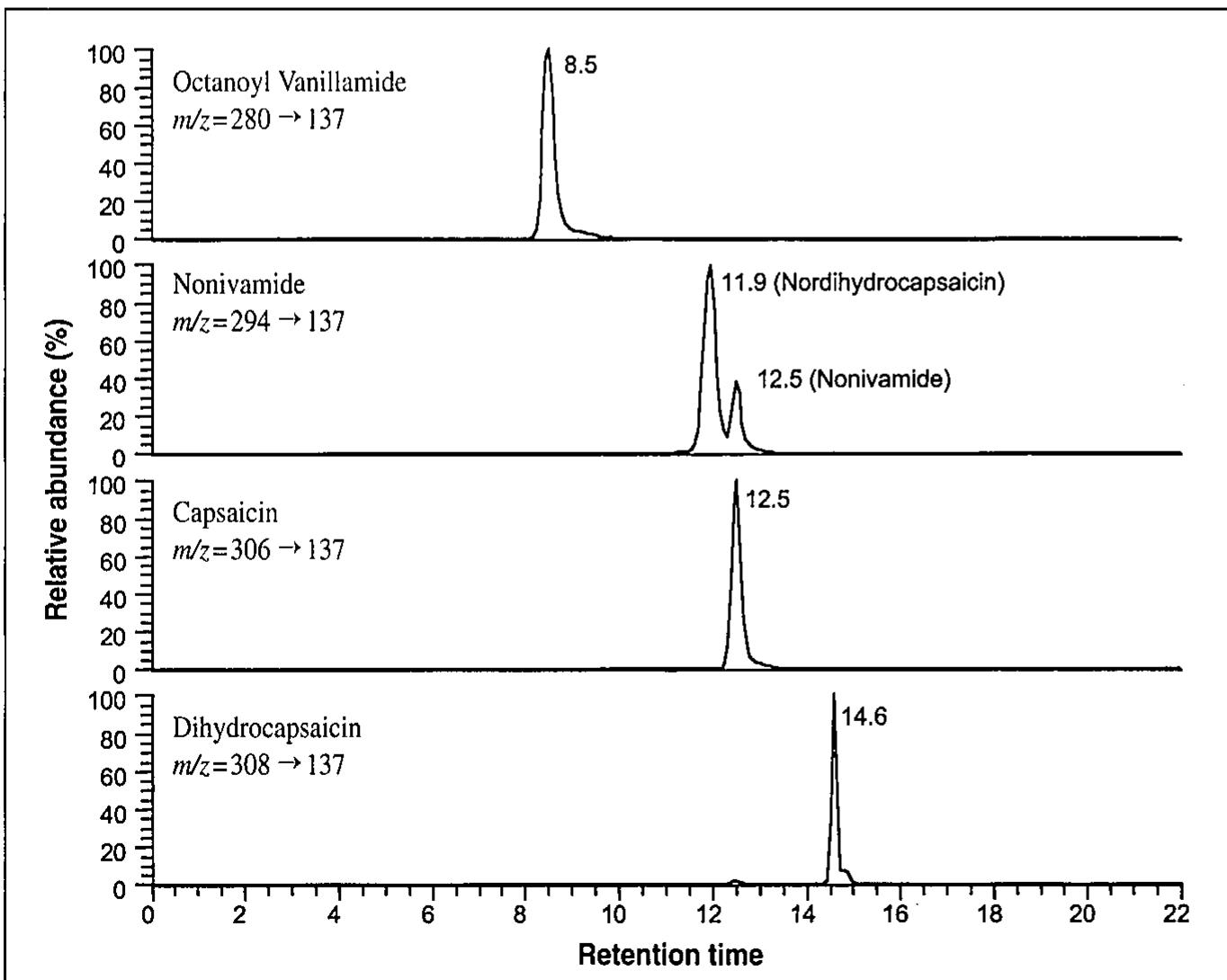 Representative selected-reaction monitoring profile obtained