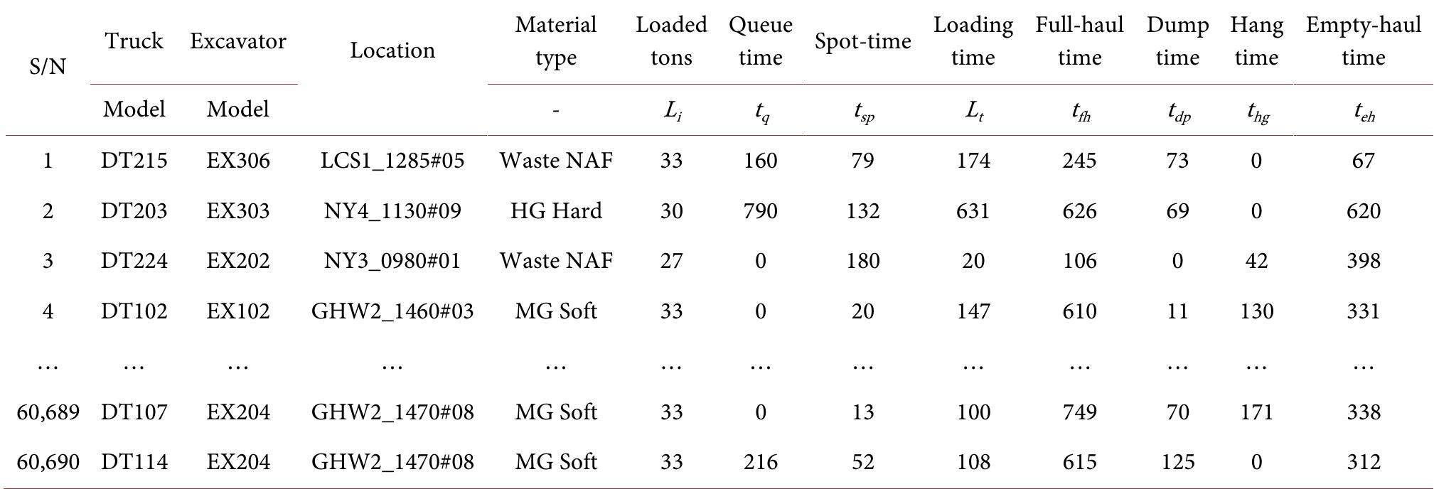 Table 2 - Investigation of Excavator Performance Factors in