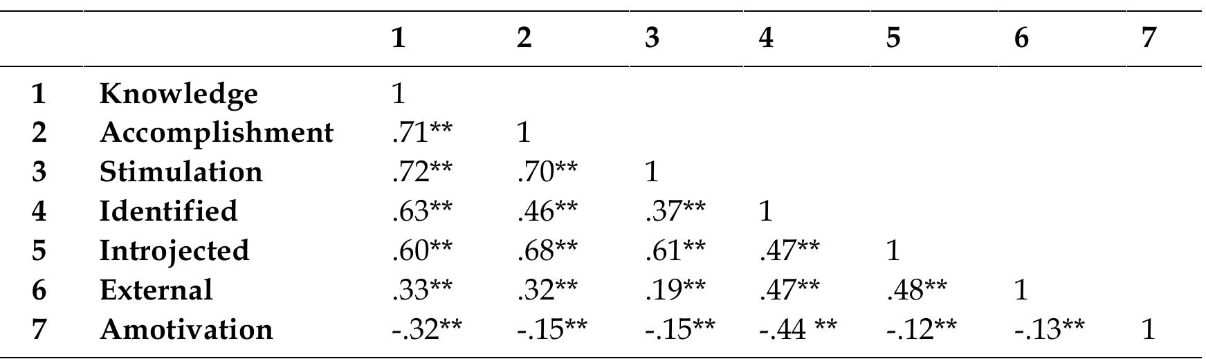 Factor correlations (model-3). ov the original 7-factor,