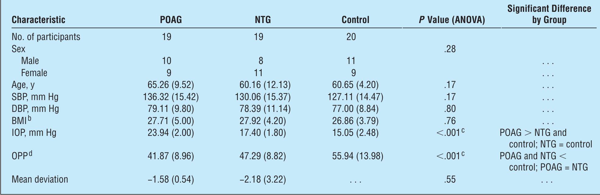 Abbreviations: anova, analysis of variance; bmi, body mass