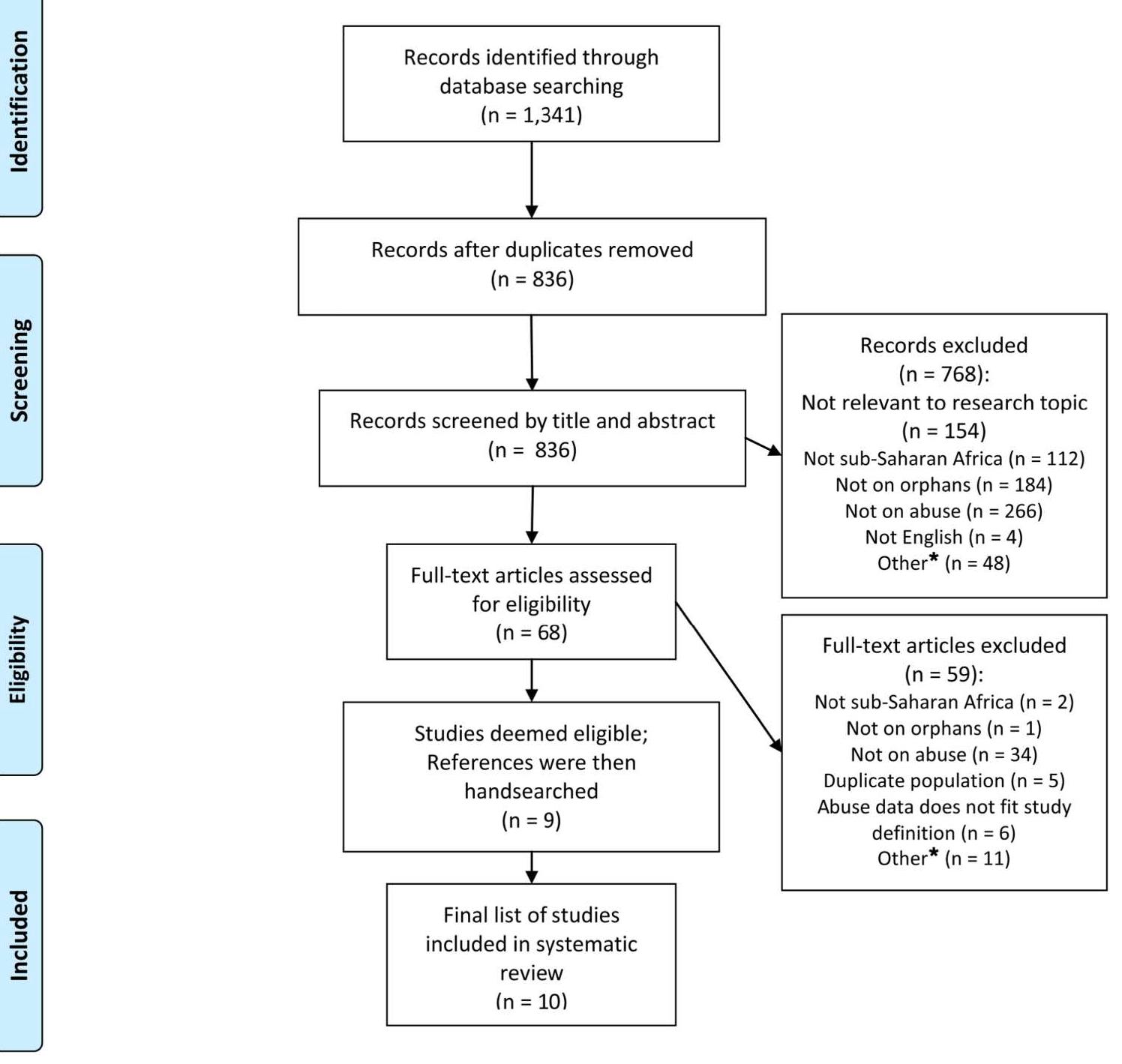 Prisma 2009 flow diagram