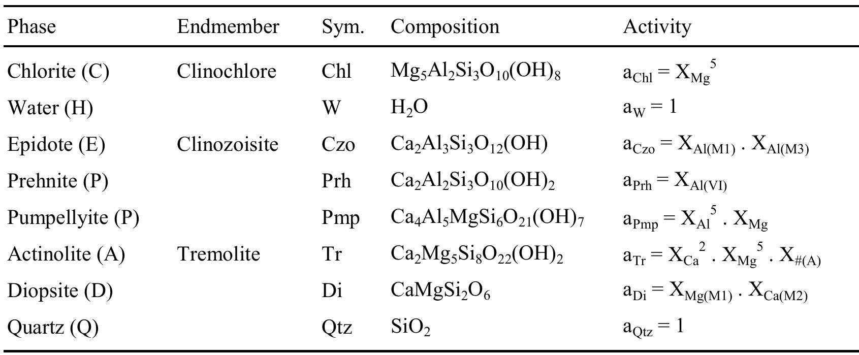Phases of the assemblages cheppaq and cheppdq in the system