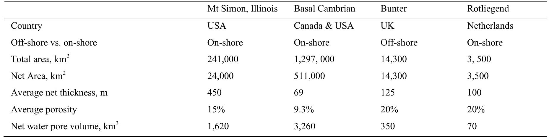 Comparison of the four aquifers, location, geometry and