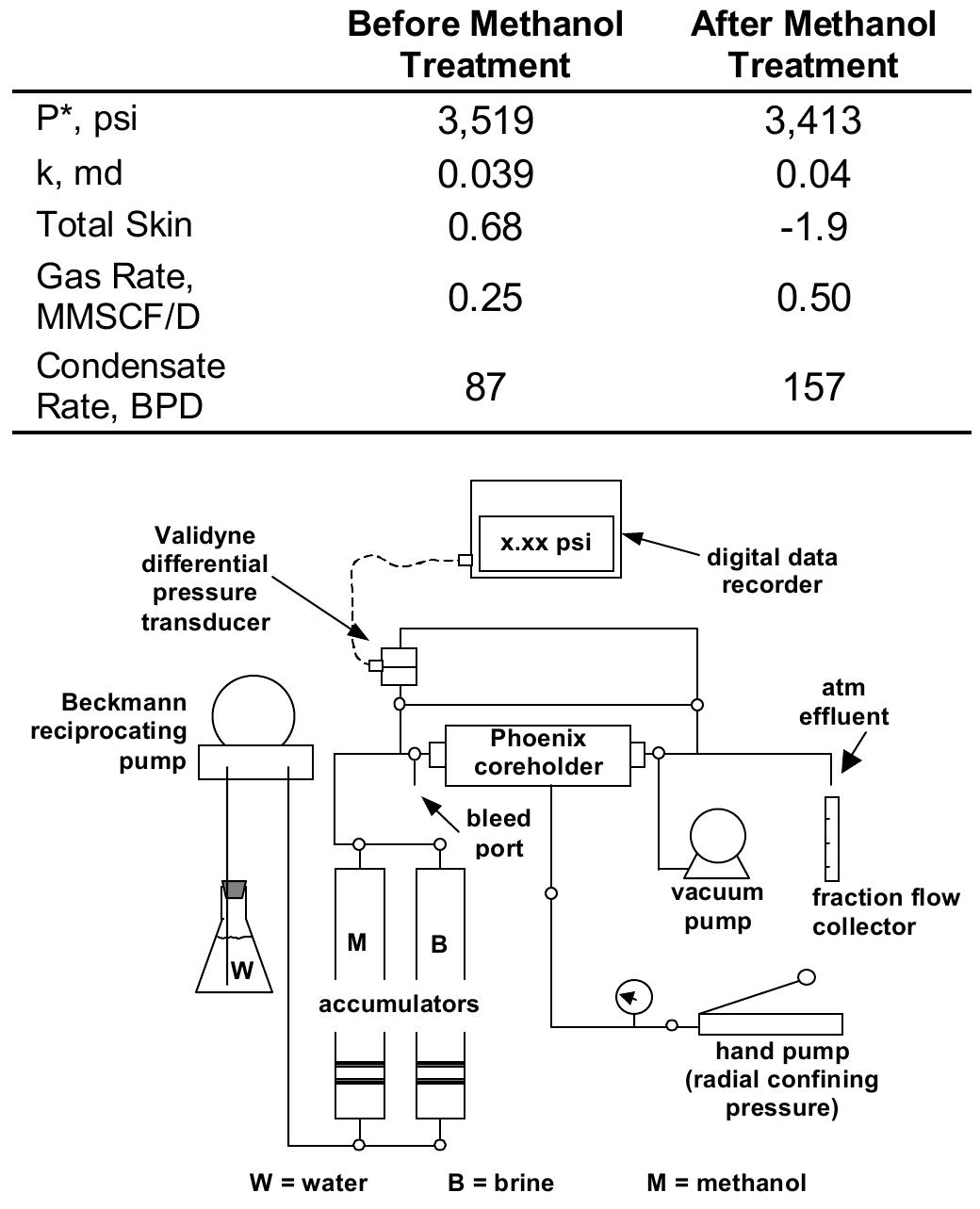 —schematic diagram of coreflood apparatus. table 5-test