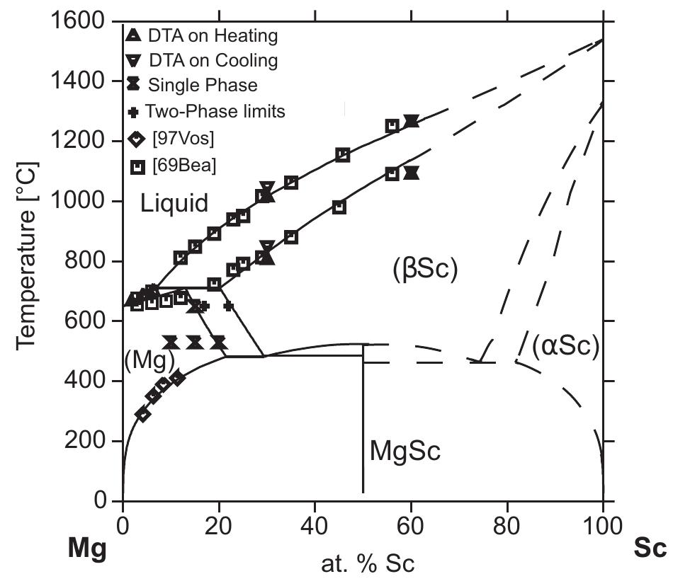 The binary mg-sc phase diagram.'*"!