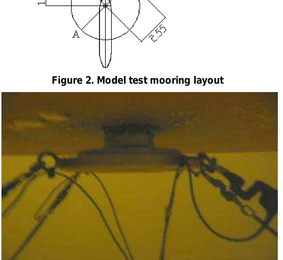 Figure 2 - Mooring Analysis of a Weathervaning FPSO in