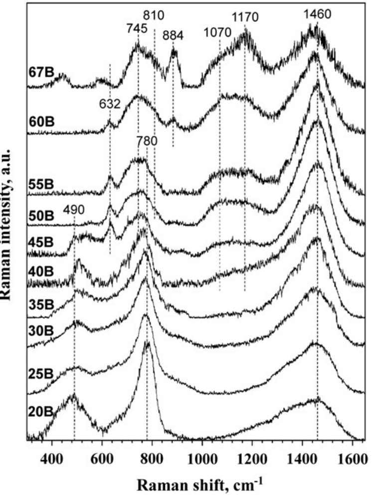 High-temperature raman spectra of bao-b 03 liquids measured