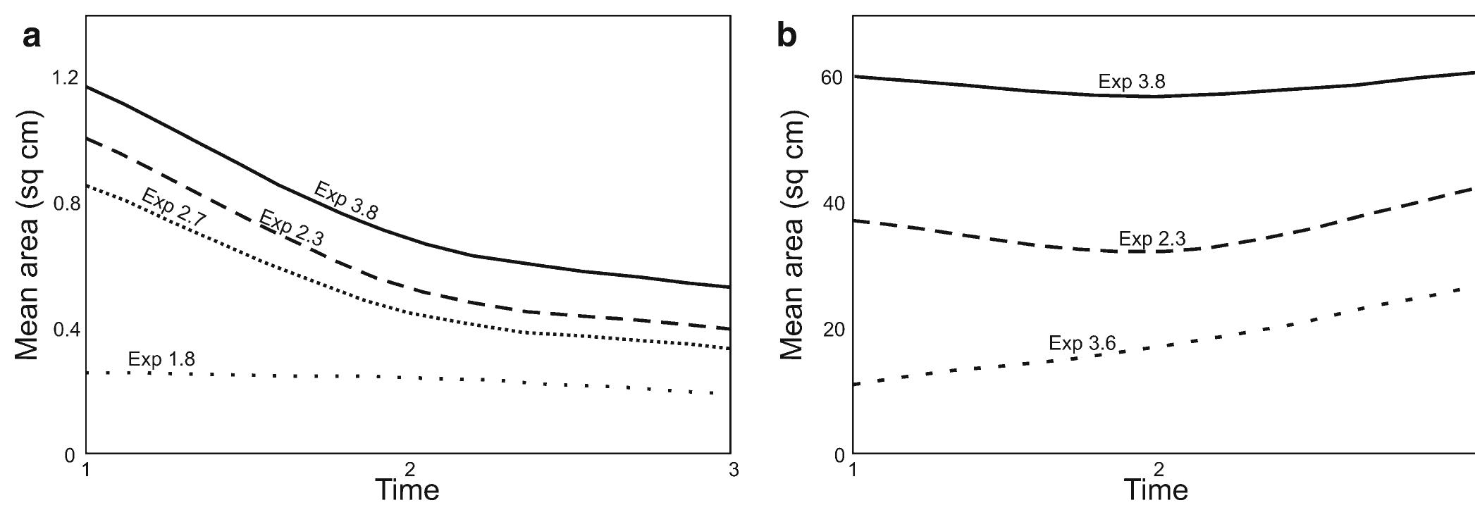 Line graph showing the mean areas of hummocks with respect