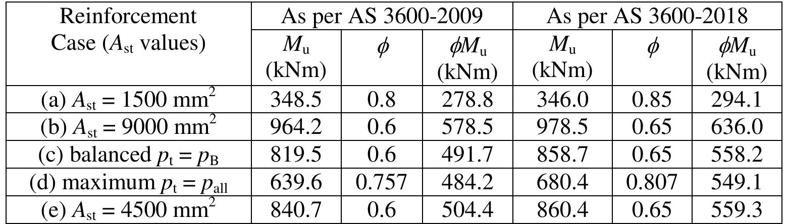 (PDF) The New Australian Concrete Structures Standard AS 3600:2018 ...