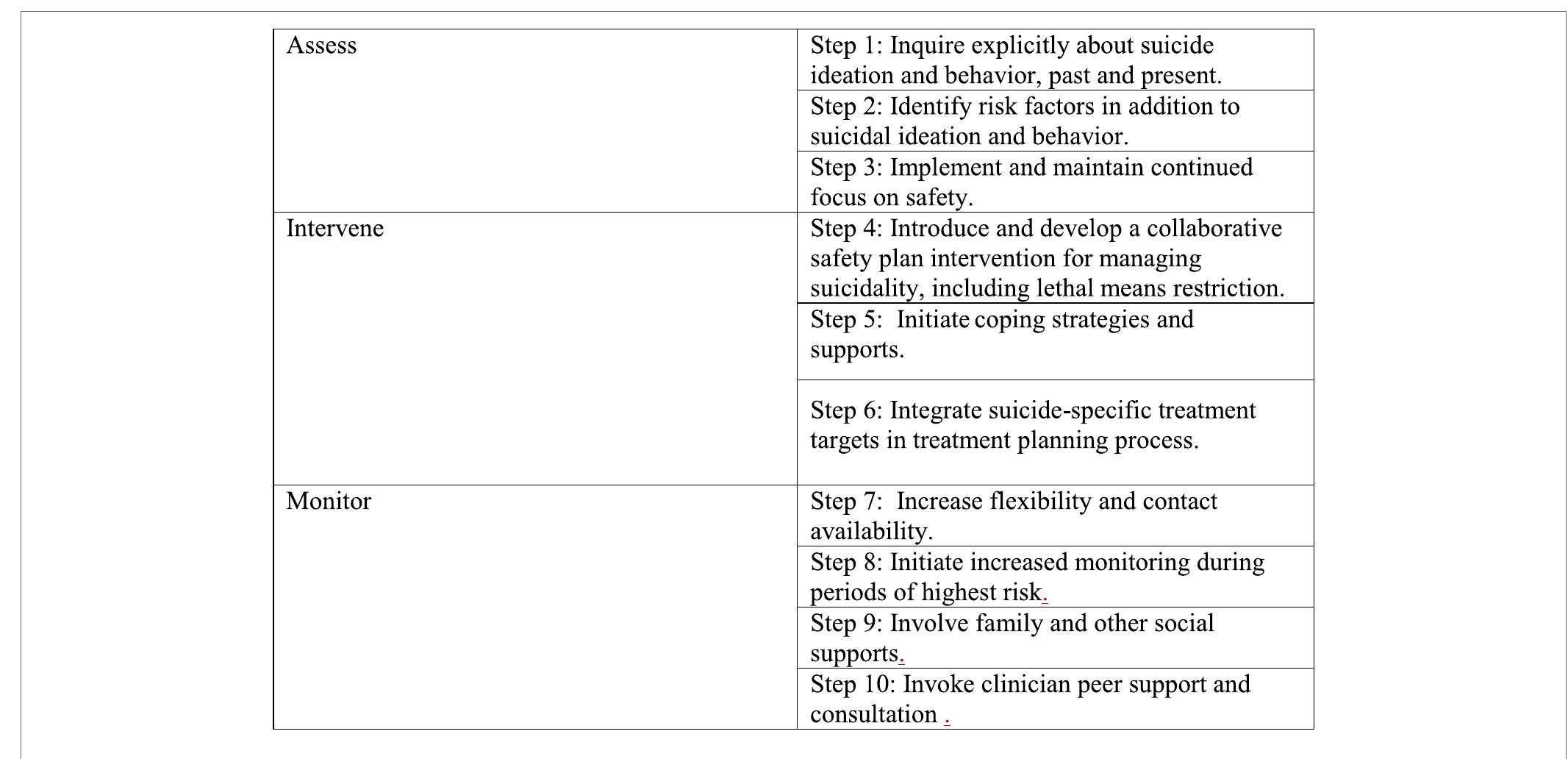 | the aim-sp model’s 10 steps for applying best suicide