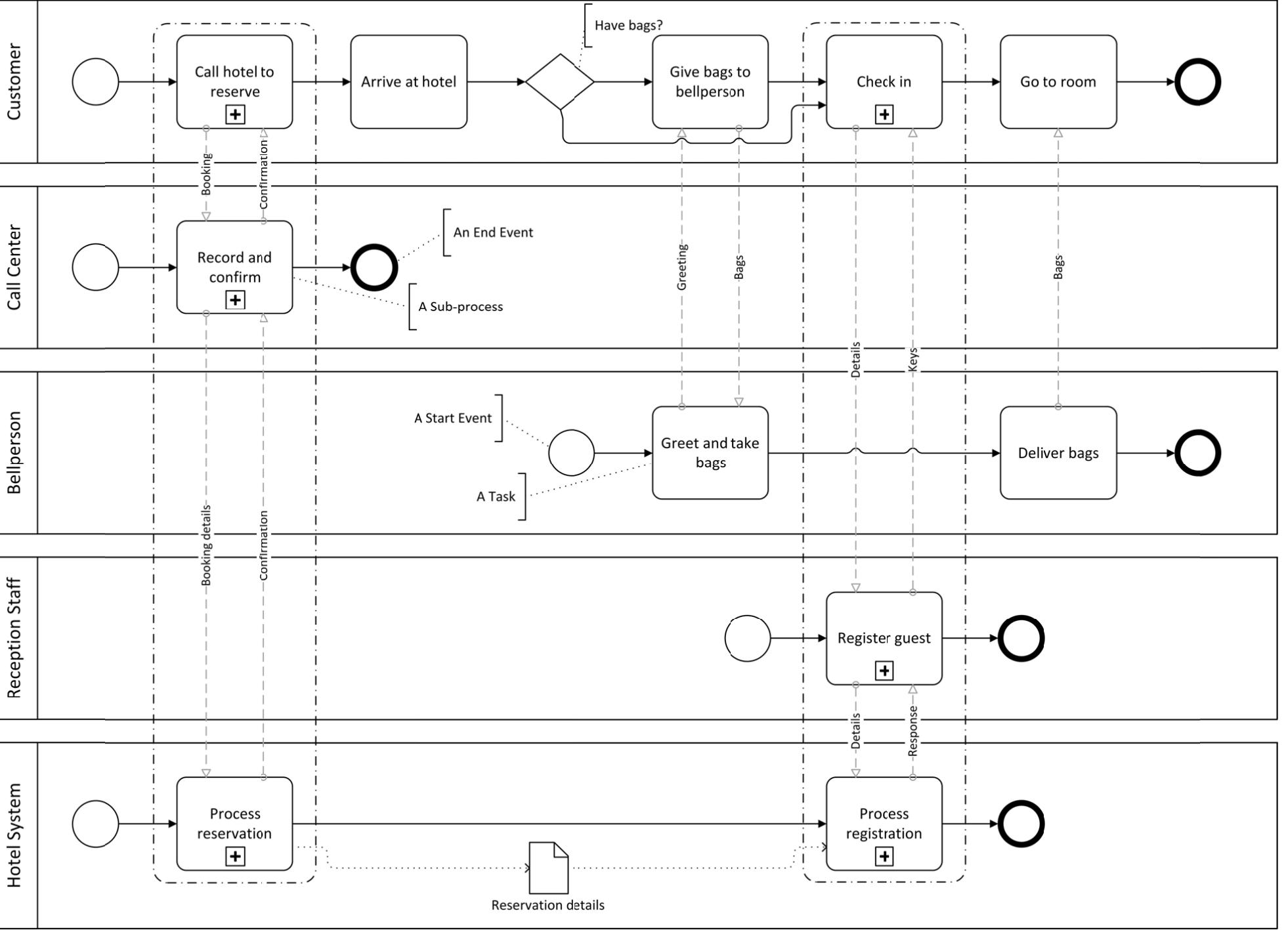 Bpmn diagram of a hotel stay