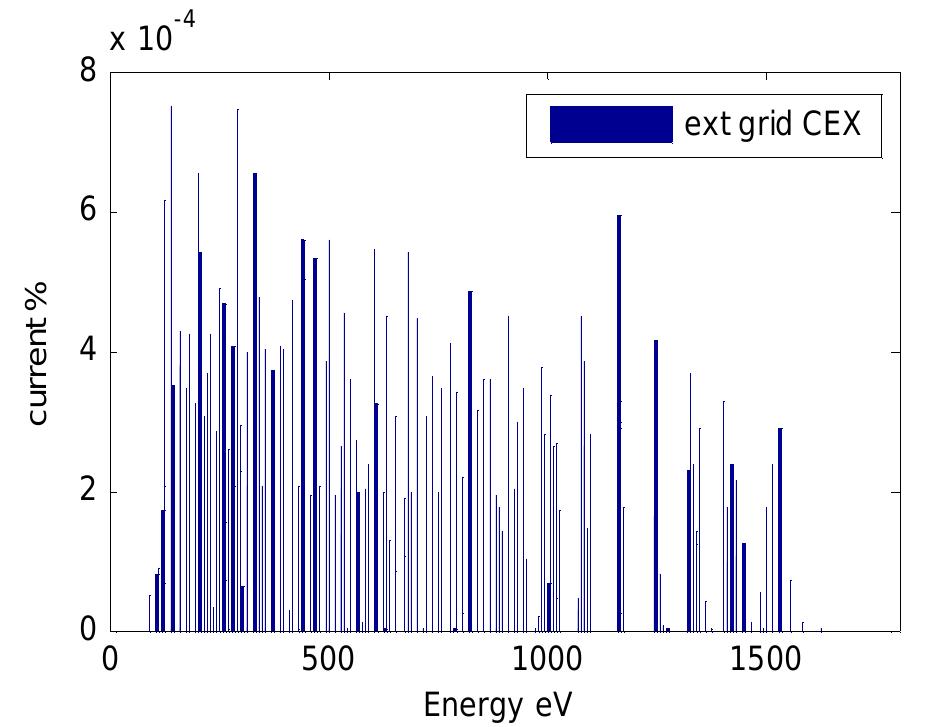 Extraction grid (2™ grid) cex ion impingement energy,