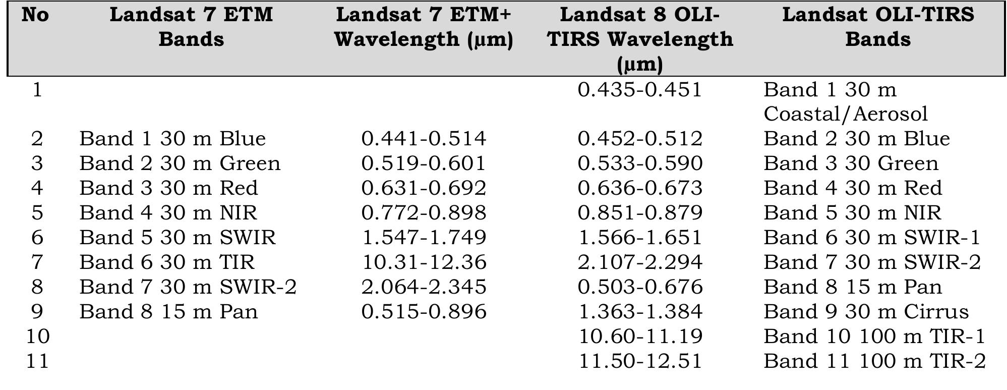 -1: landsat 7 etm+ and landsat 8 (oli and tirs sensors)