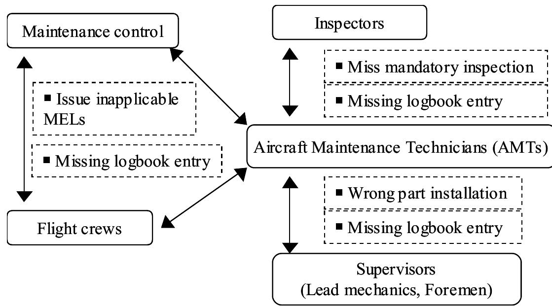 Coordination and unsafe behavior in aircraft maintenance.