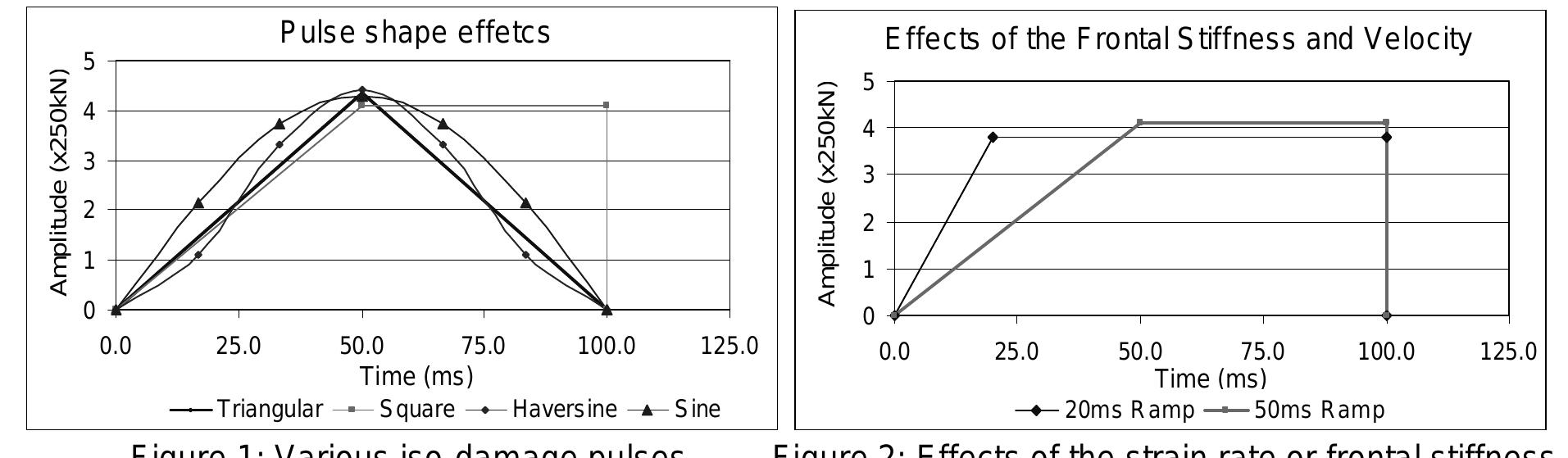 Shows the various pulses with different shapes that leads to