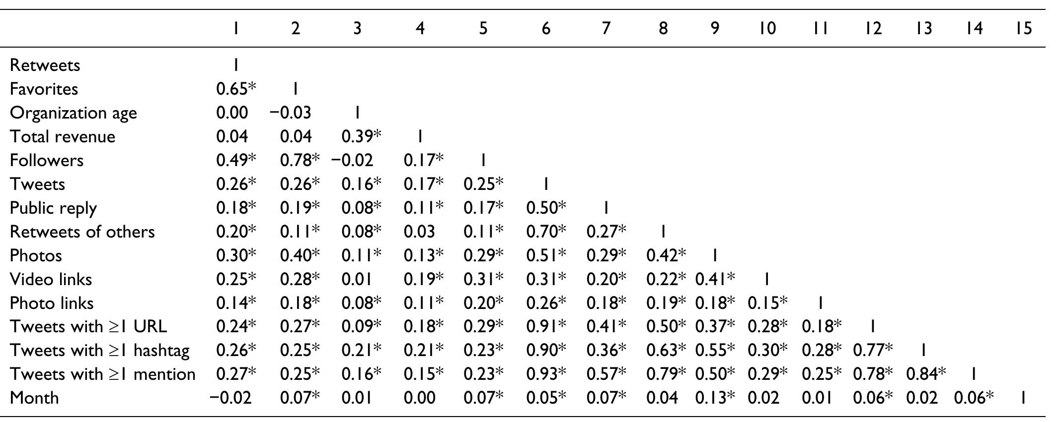 Zero-order correlation matrix for all model variables.