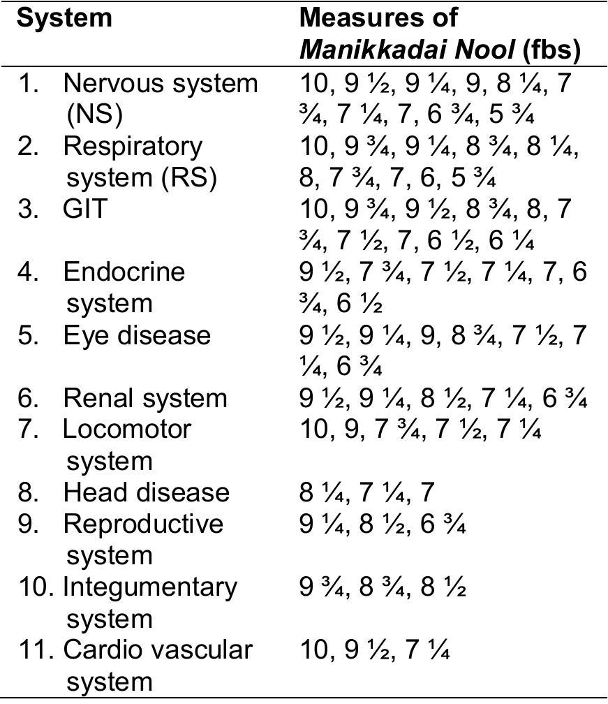Nervous system affected signs & symptoms are included in