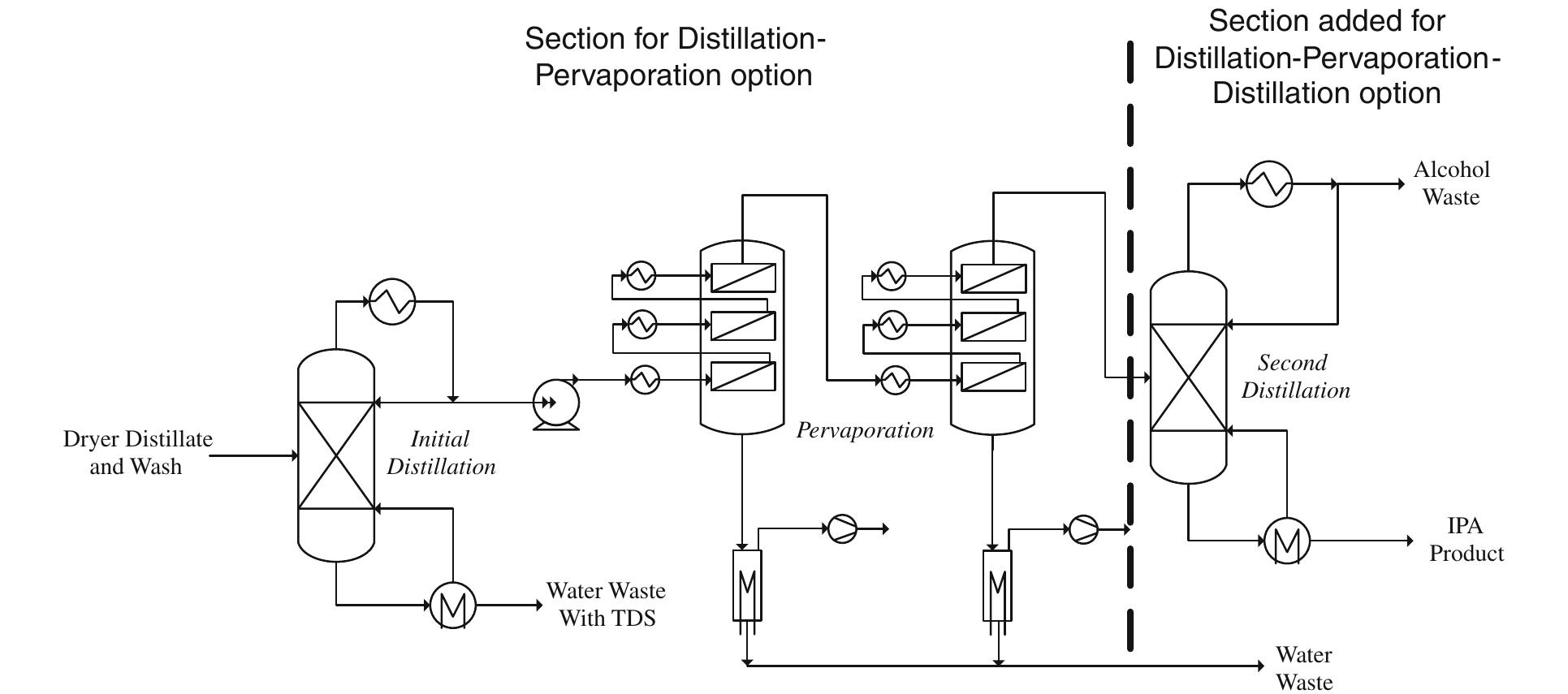 Conceptual process flow diagram for the use of distillation