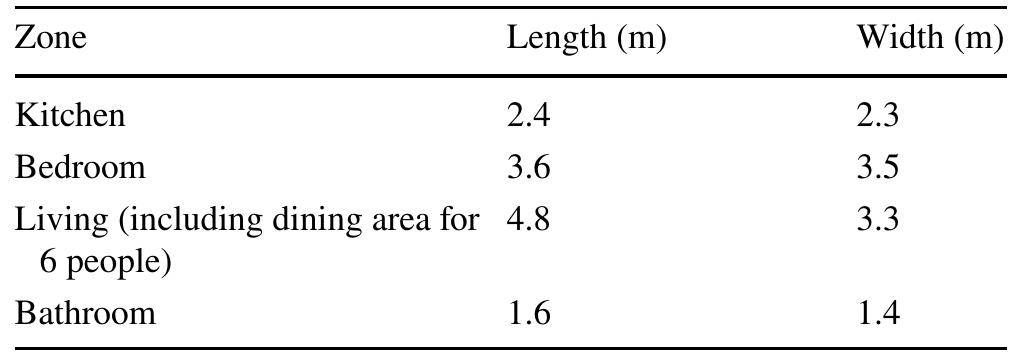 Minimum internal dimensions of the zones methodology
