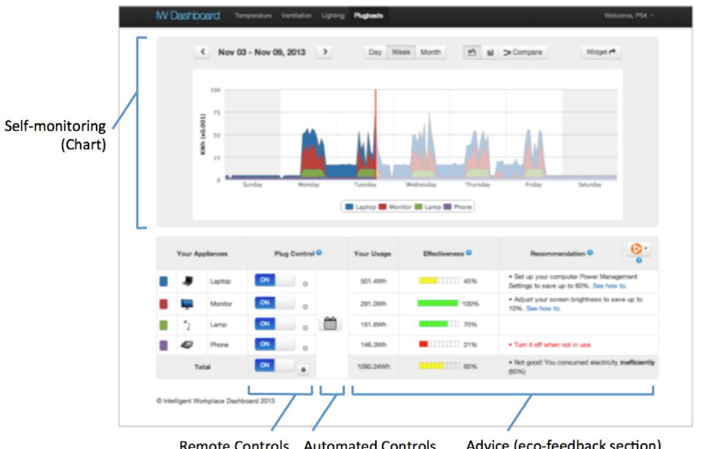 Self-monitoring (chart). the energy chart is designed to